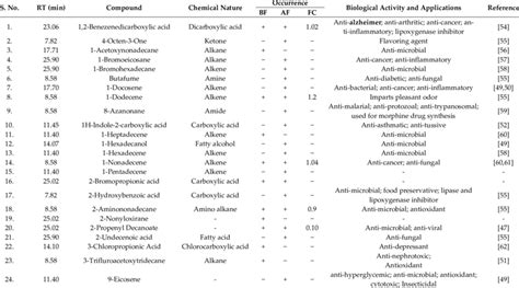 Gc Ms Based Metabolomic Fingerprint Data Of The Functional Buttermilk