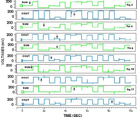 output sum and carry waveforms of existing 10 transistors 1 bit full