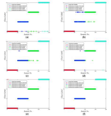 the classification results of the bearing data a lle b lpp c