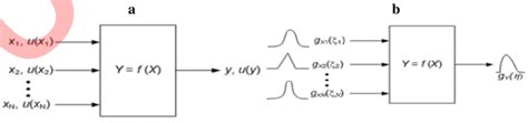 Monte Carlo Method For Propagation Of Distributions A Propagation Of
