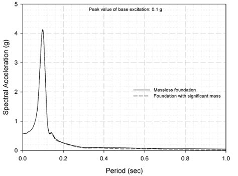 14 B Acceleration Response Spectra At The Lumped Mass Level For