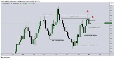 Basic Market Structure With Mitigation Block And Breaker In Forex