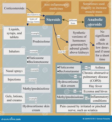 Steroids Are Also Known As Corticosteroids Stock Illustration Illustration Of Medical