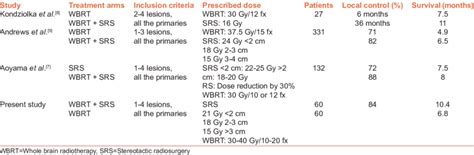 Evidence Showing The Results Of Whole Brain Radiotherapy Stereotactic Download Table