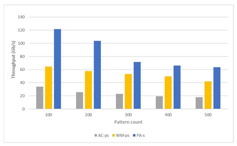 Accelerating Pattern Matching Using A Novel Multi Pattern Matching Algorithm On Gpu