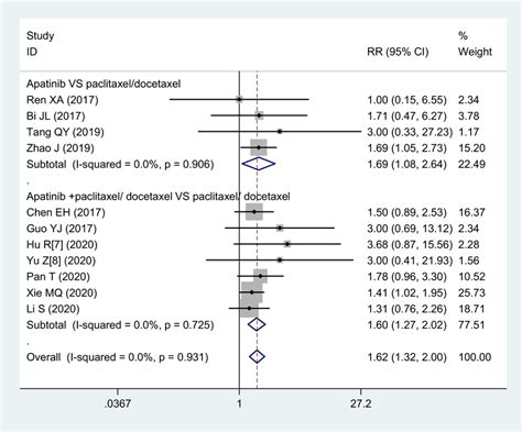 The Forest Plot Of Orr For Apatinib Alone Or Apatinib Plus