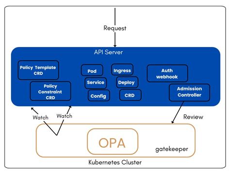 devsecops policyascode rego opa gatekeeper kubernetes