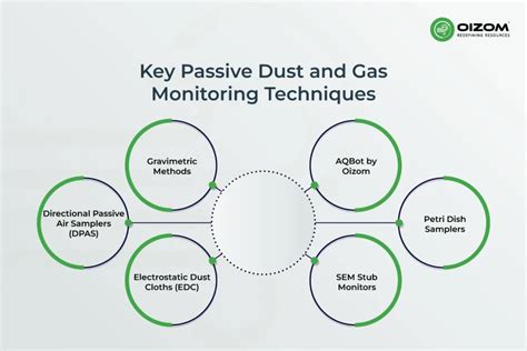Guide To Passive Dust Sampling Techniques Oizom