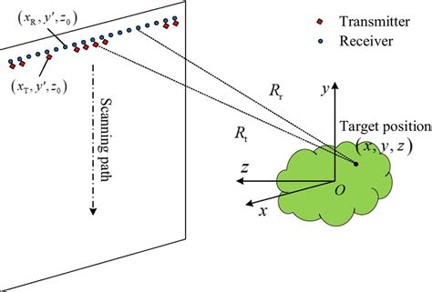 imaging geometry of mimo sar scheme download scientific diagram