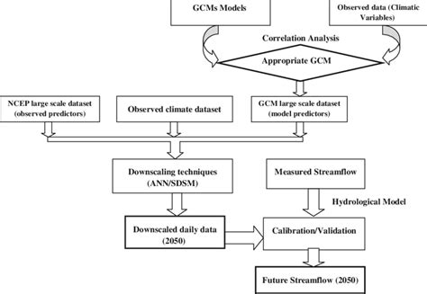 Schematic Illustrating Of The General Approach For Statistical