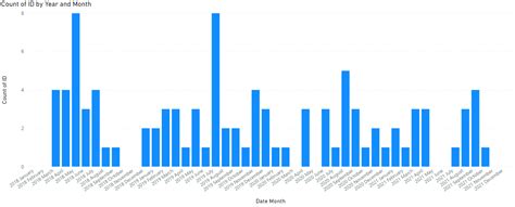 solved dynamic date axis on chart showing dates with no d