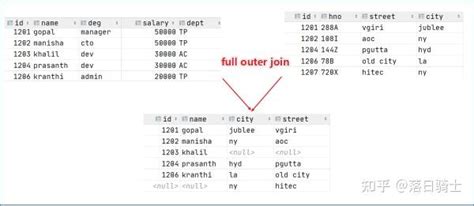 Hive Join连接查询的6种语法分别是什么? 知乎 Hive Join连接查询的6种语法分别是什么? 知乎