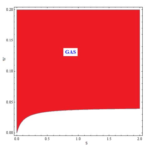 The Global Stability Regions In W S And W Download