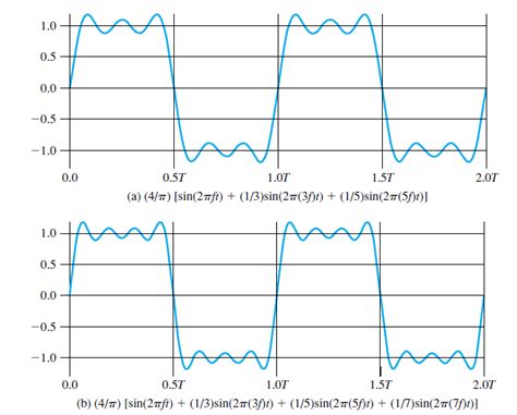 digital communications bandwidth data rate relationship electrical