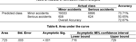 table 6 from analysis of traffic accident severity at intersection