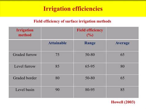 Management Practices To Improve Irrigation Efficiency Pptx