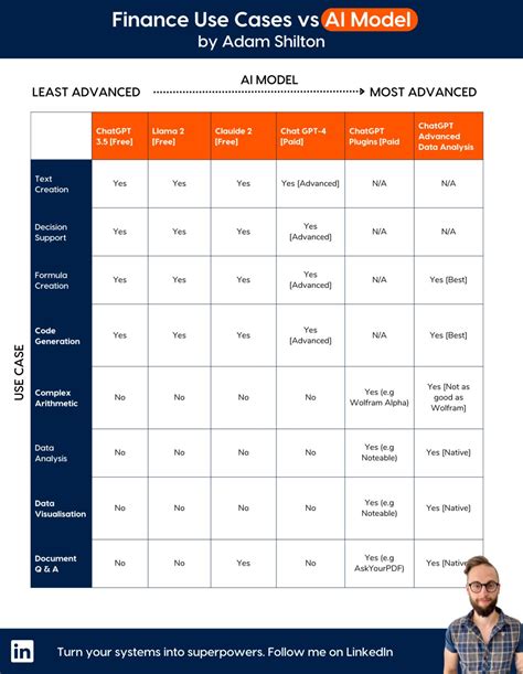 Adam Shilton On Linkedin Top 8 Finance Use Cases Vs Ai Models Cheat