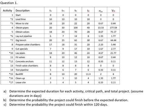 a ﻿determine the expected duration for each