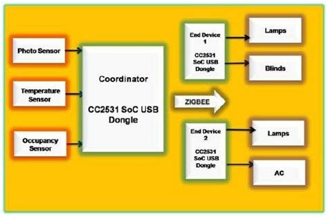 3 System Level Block Diagram George Et Al 2013 Download