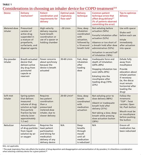 Copd Inhaler Therapy A Path To Success Mdedge