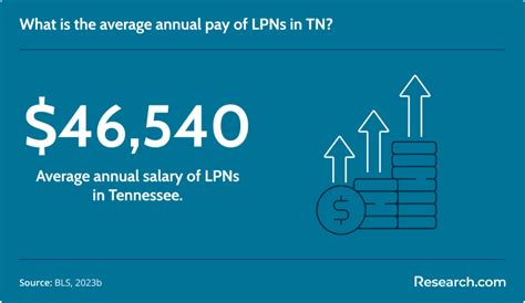 2026 Best Lpn Programs In Tennessee Accredited Online Lpn Programs