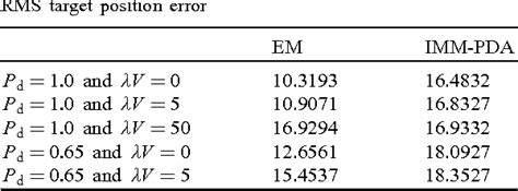 Table 2 From A Bayesian Em Algorithm For Optimal Tracking Of A Maneuvering Target In Clutter
