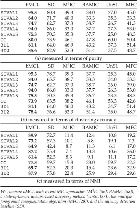 table 1 from unsupervised object class discovery via saliency guided multiple class learning