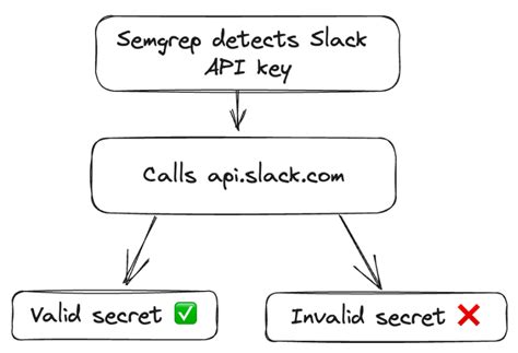 Semantic Analysis For Secrets Detection Blog Semgrep