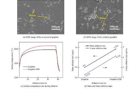Ablation Behavior Of The Comparative Graphite Samples Download