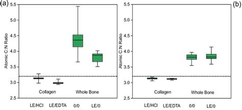 Atomic Cn Ratio Is Higher In Whole Bone Samples Comparison Of Atomic