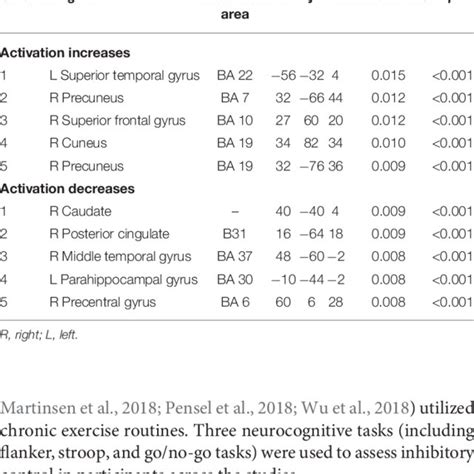 Ale Clusters Derived From Inhibitory Control Task In Overall Analysis