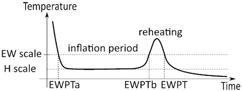In Various Inflation Models Hubble Constant During Inflation Can Take