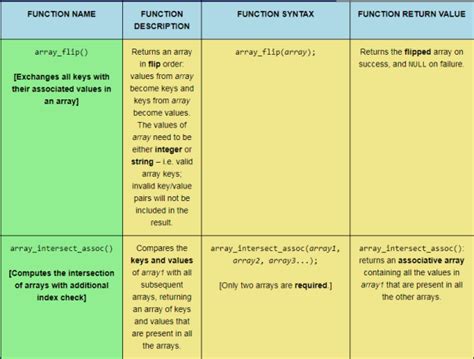 Php Array Function Quiz Arrayflip Arrayintersectassoc Array