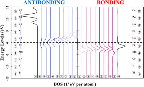 Energy Levels Of The Bond Composition Between The Metal 3d Orbitals And