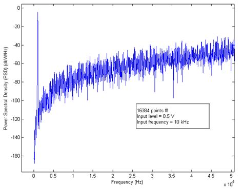 Psd Of The Modulator Output From Simulink Model Download Scientific