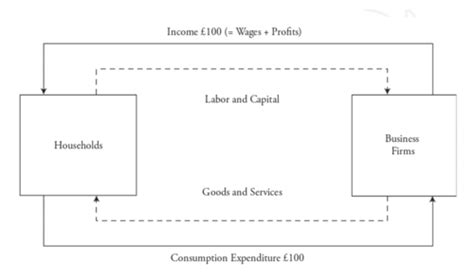 Macroeconomics Midterm 2022 Derek Johnson Flashcards Quizlet