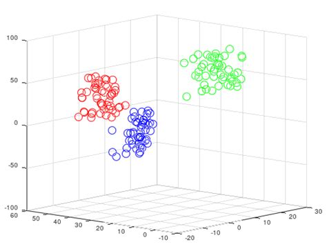 Dimensionality Reduction So How Can I Project The Data With The Eigenvectors From Lda Cross