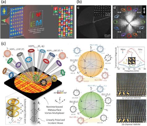Other Non Interleaved Vectorial Metasurface Holograms A Dual Layer Download Scientific
