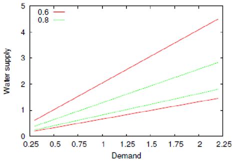 Upper And Lower Limits For The Tolerance For A Given Value Of The