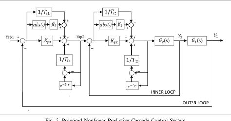Figure 1 From Design Of A New Nonlinear Predictive Pi Controller For Cascaded Control System