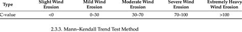 Wind Erosion Grade Classification Criteria Based On Wind Erosion