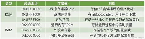 Stm32学习（五）dma—直接存储区访问存储器映像怎么理解 Csdn博客
