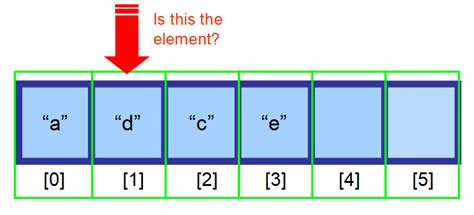Data Structures Arrays A Visual Introduction For Beginners