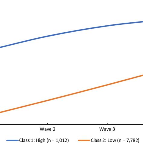 Conduct Problems Growth Mixture Plots Download Scientific Diagram