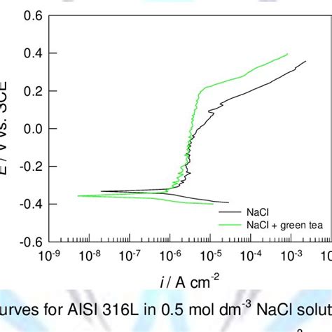 Potentiodynamic Polarization Curves For Cu Fig 6 Potentiodynamic
