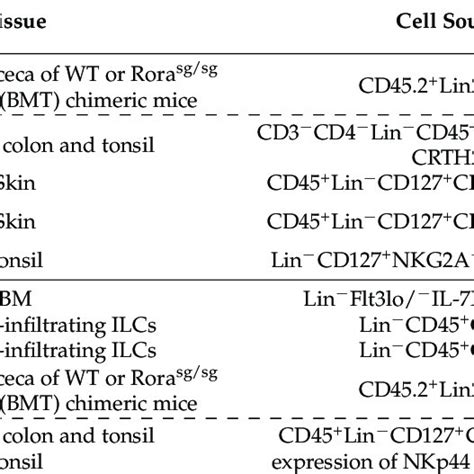 Ilcnk Classification Using Scrna Seq Analyses Gene Markers Of Both Download Scientific