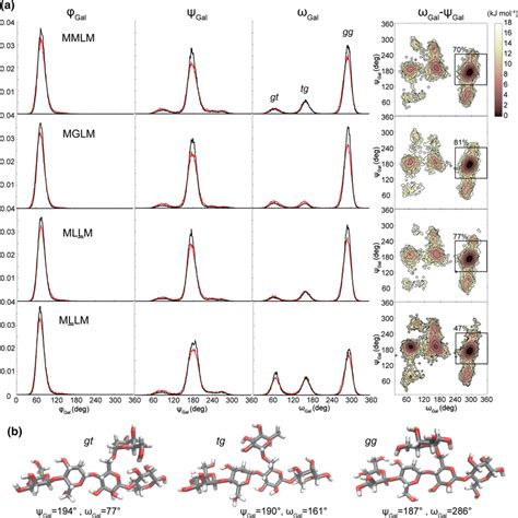 The Structure Of Galactoglucomannan Impacts The Degradation Under