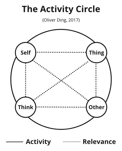 The Activity Circle Oliver Ding 2017