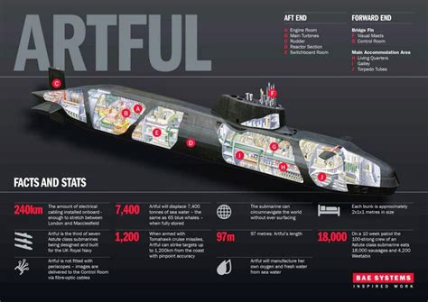 Infographics 5 Astute Class Nuclear Powered Attack Submarines Of