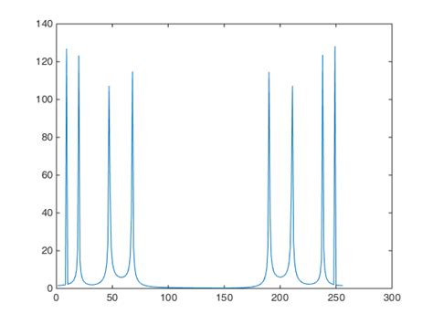 Ccslaunchxl F28379d Why Cfft Dsp Library Output Is Different From Matlab Output When